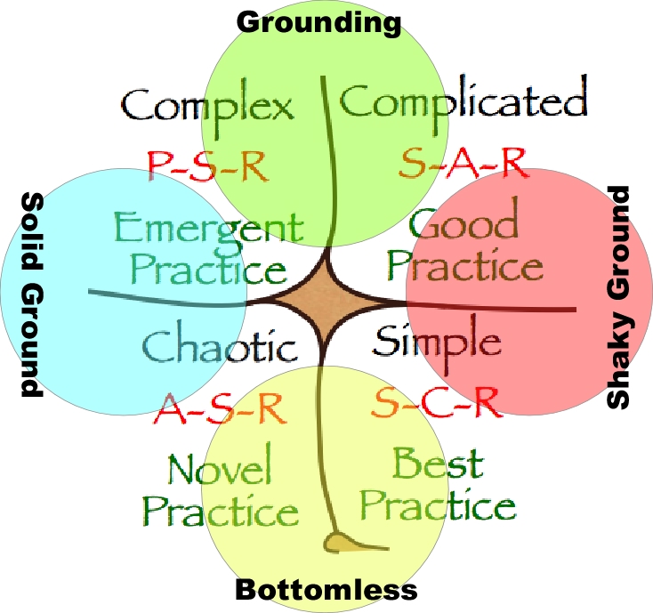 growing changing learning creating: Cynefin 2.0