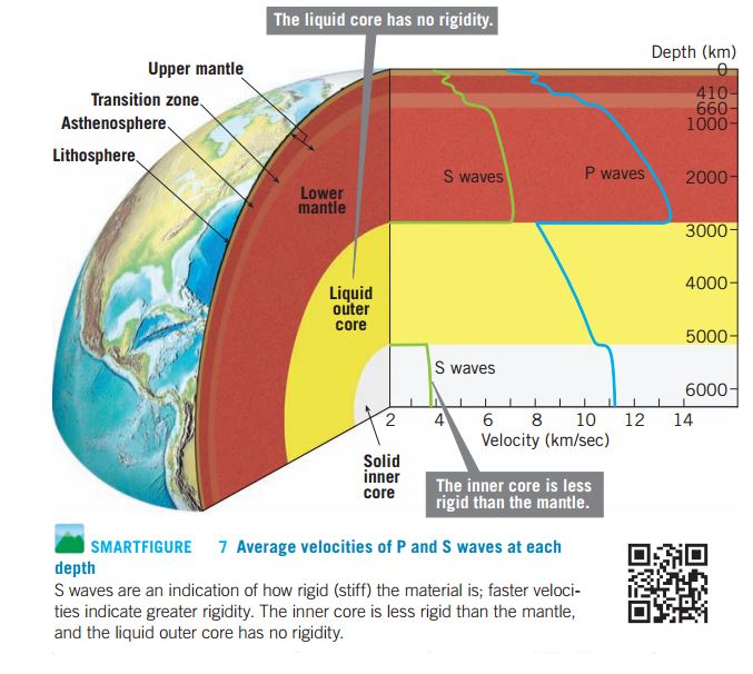 Earth’s Layers (1st upper layer crust) - Geology