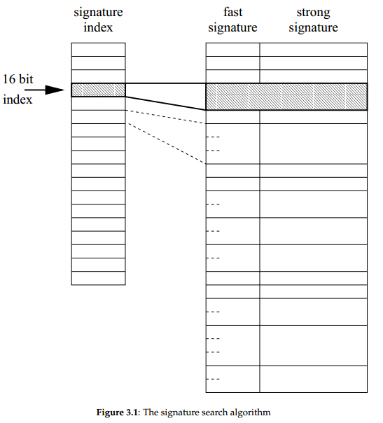 寫程式是良心事業: 關於 rsync algorithm 演算法 寫程式是良心事業: 關於 rsync algorithm 演算法