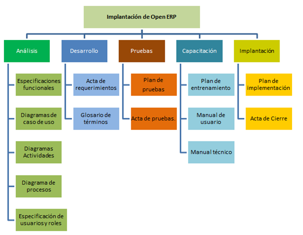Implantación del sistema integrado Open ERP en la empresa Vinosa S.A.: EDT