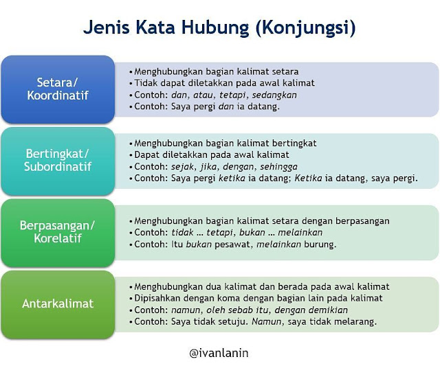 Jenis Kata Hubung (Konjungsi) - Tri Khidayanti