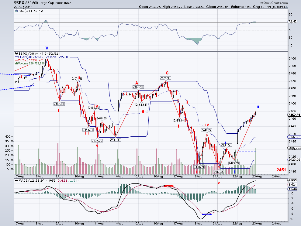 Trending Waves : Elliott Wave Stock Market Update - August 22