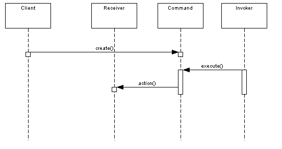 Command Design Pattern