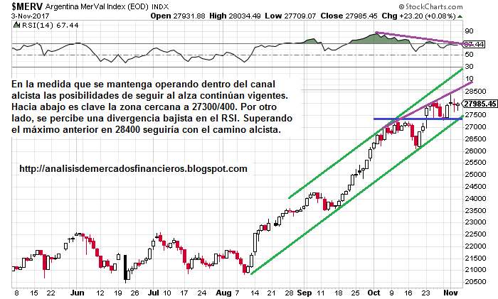 Análisis Técnico de Mercados: MERVAL INDEX