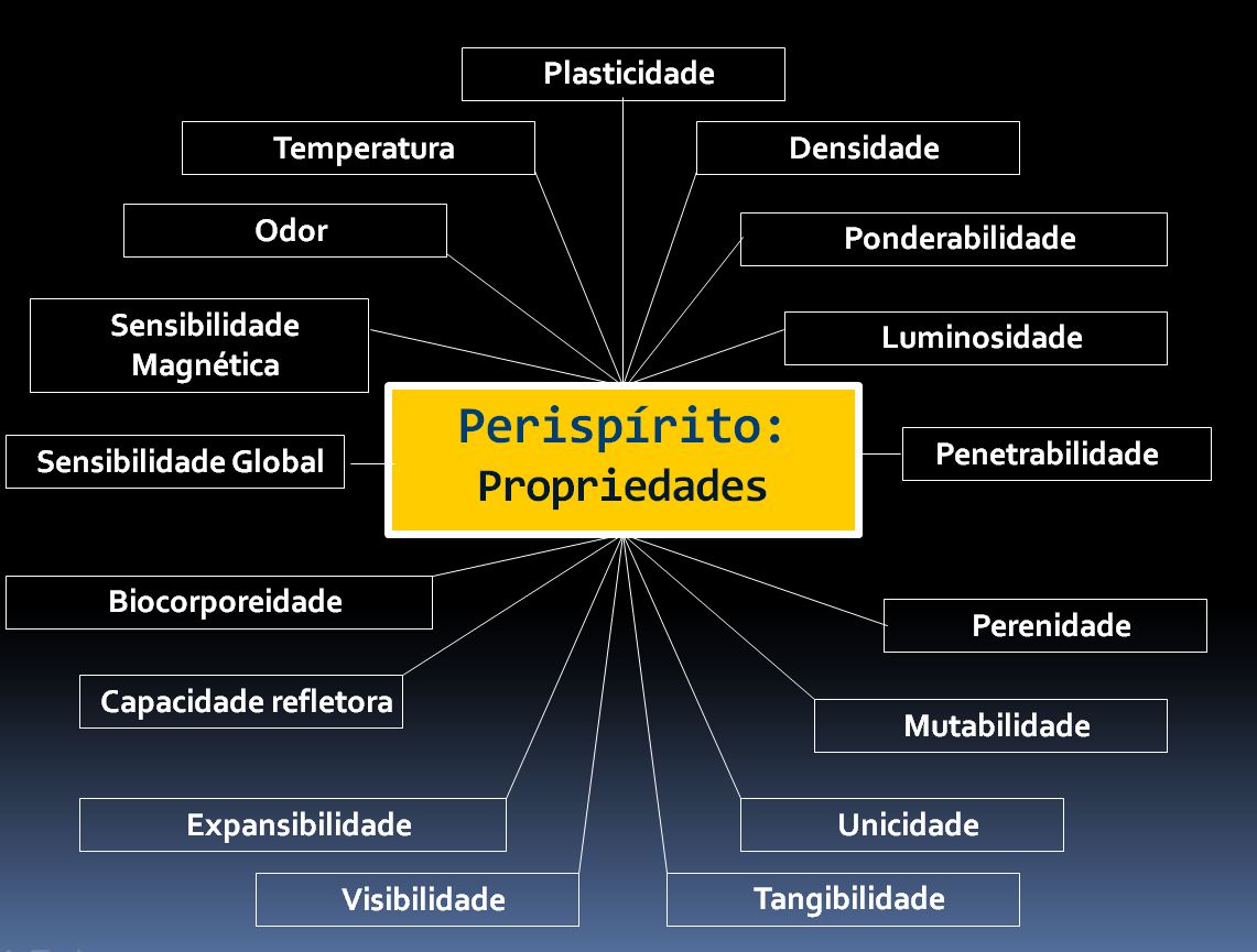 Espiritismo: Ciência, Filosofia e Religião: Propriedades do Perispírito