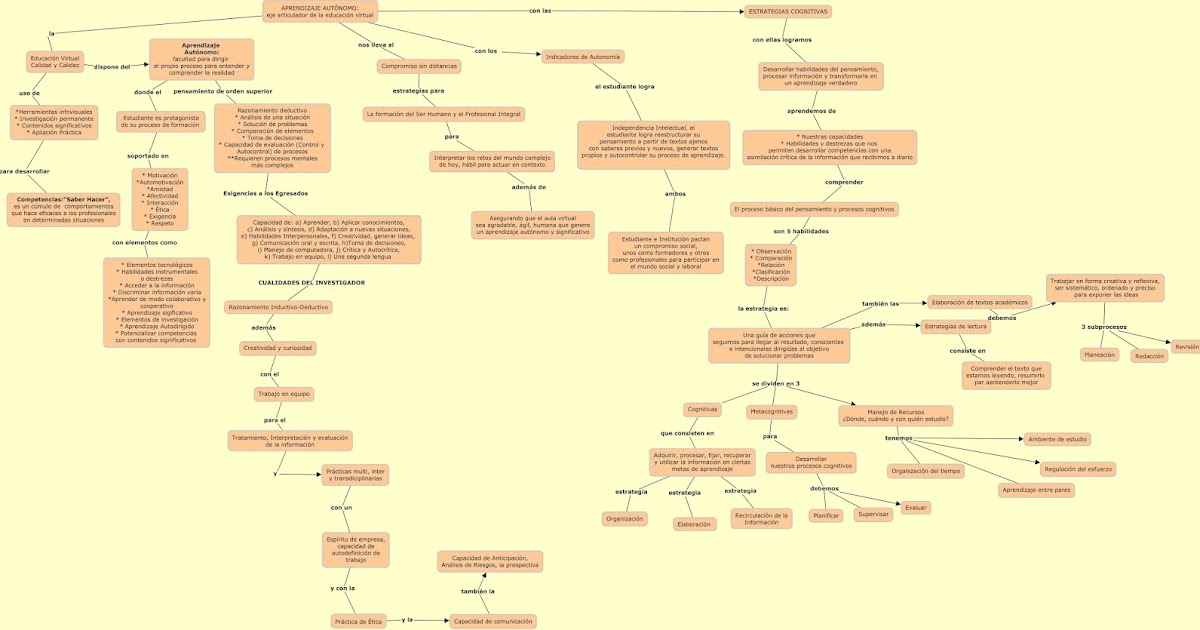 Erika's Blog: S3 Act. 1 Mapa conceptual Aprendizaje Autónomo