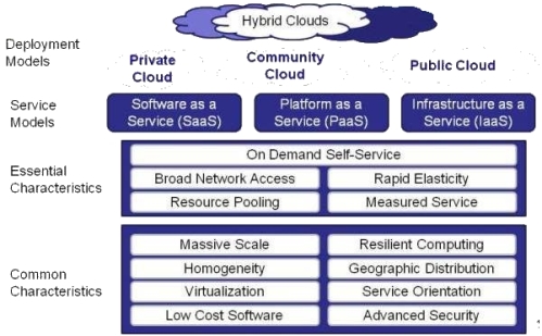 CMSPEP: Cloud Definitions (NIST)