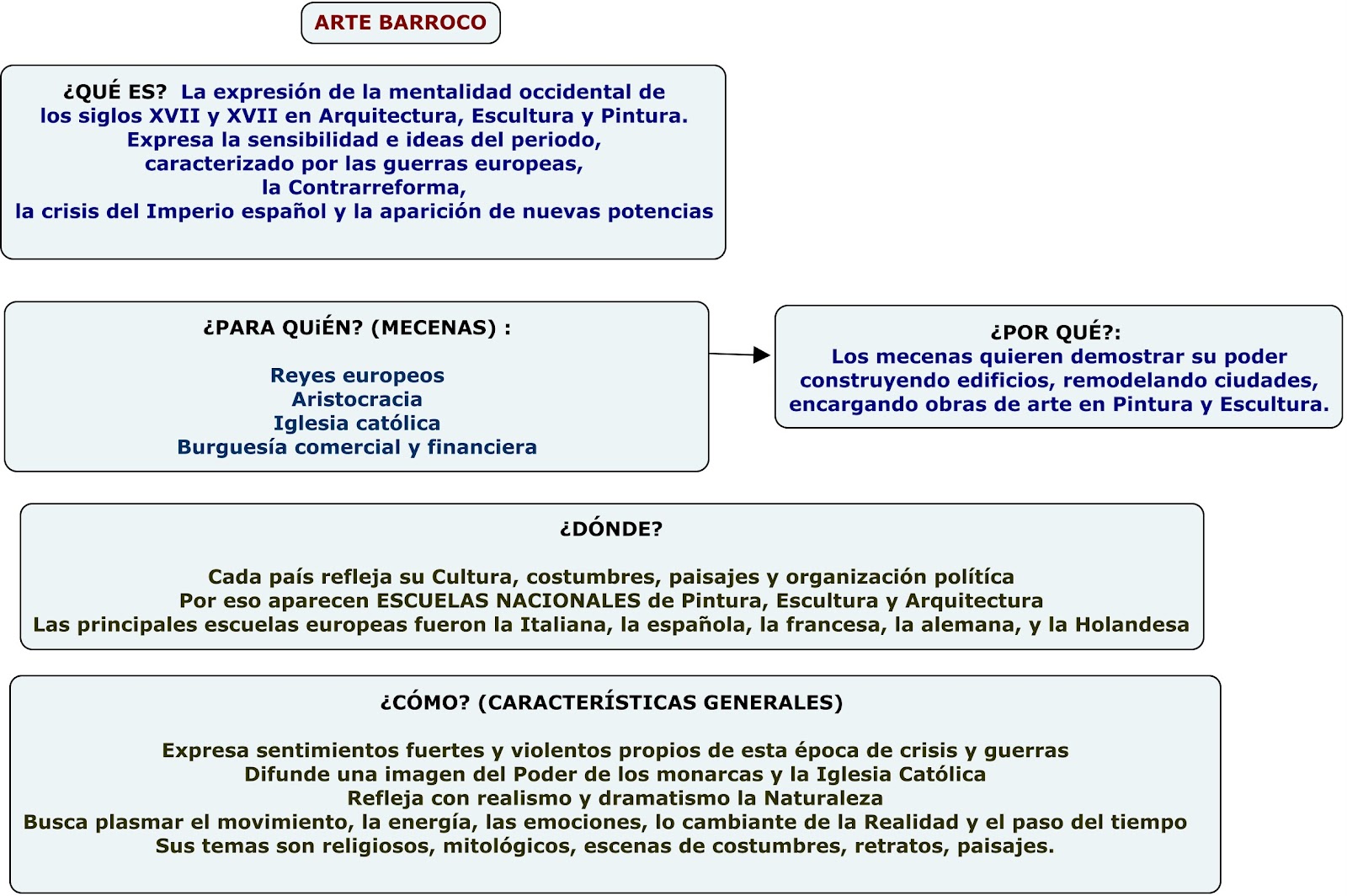 HISTORIA DEL ARTE : ARTE BARROCO