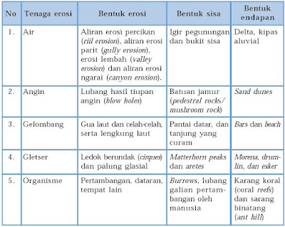Terjadinya Pengikisan atau Erosi Yang Dihasilkan Oleh Tenaga Eksogen ...