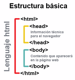 Java y Sql: ESTRUCTURA HTML y HTML5