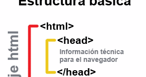 Java y Sql: ESTRUCTURA HTML y HTML5