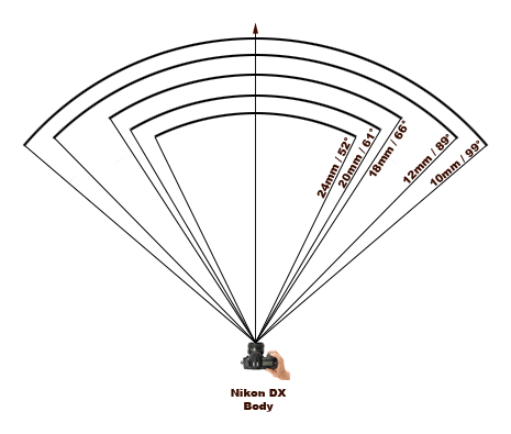Photography L3 The begining: Field of view