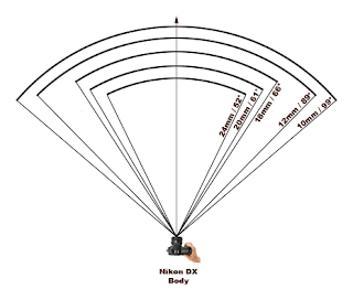 Photography L3 The begining: Field of view