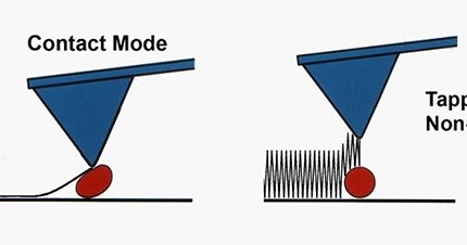 AFM MODES - Nanotechnology