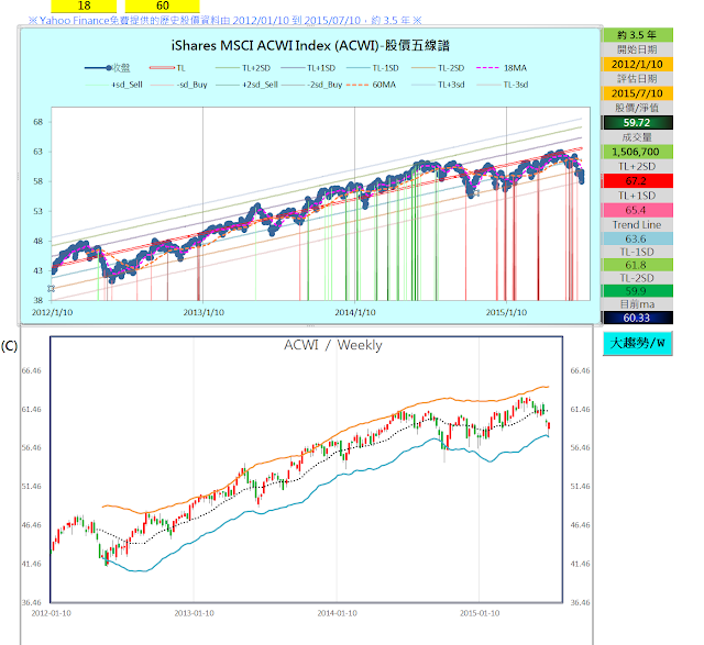 股息 現金流 被動收入 理財的心路歷程: FTSE All-World High Dividend Yield Index etf--- 全球 ...