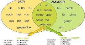 Deutsch : Gemeinsam statt einsam! *:.: Präpositionen mit Dativ ...