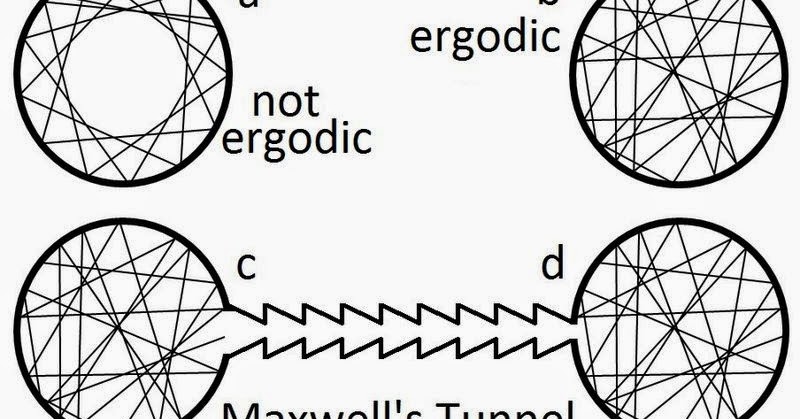 Scientific Memo: Is ergodicity a reasonable hypothesis? Understanding ...