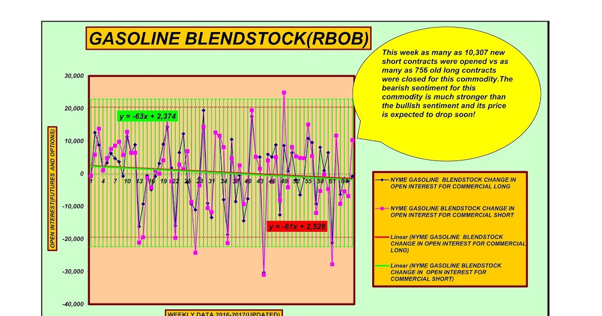 Forecasting Future Security Prices: Gasoline RBOB