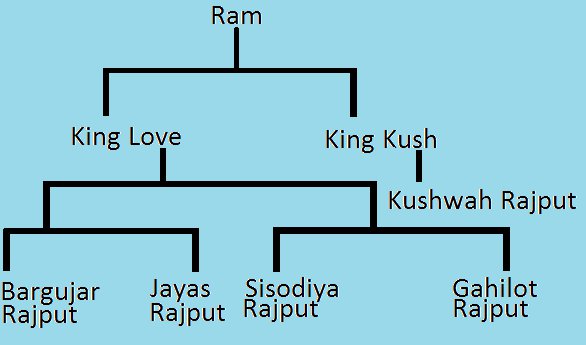 Great Indian Peoples: Rajput Symbols