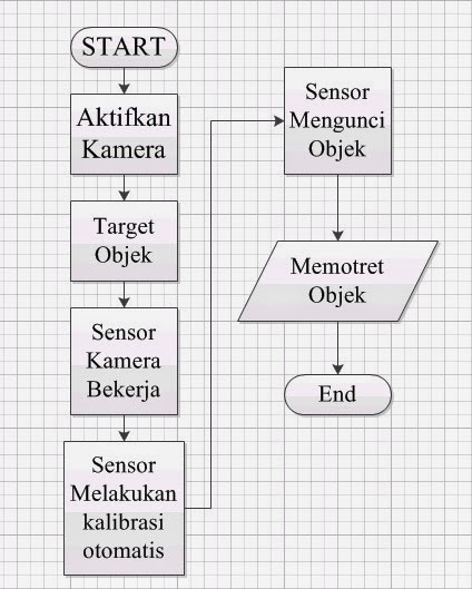My Blog: Flowchart Cara Kerja Sensor Kamera