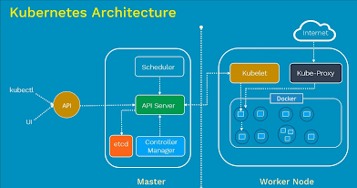 Components of Kubernetes in Master Node & Working Node