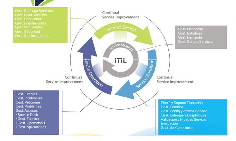 Tecnologia ITIL: TECNOLOGÍA ITIL