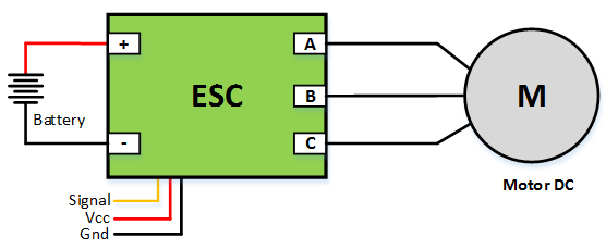 Electronics speed controllers (ESC) | Robotics University
