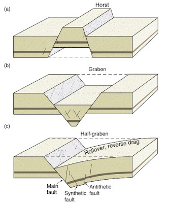 Learning Geology: Fault Terminology