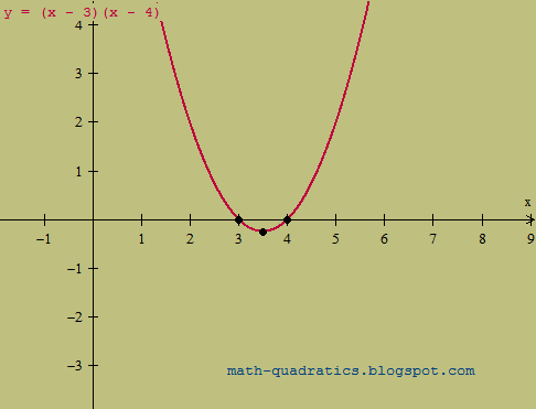 The Math Blog: Intercept form of quadratic expressions
