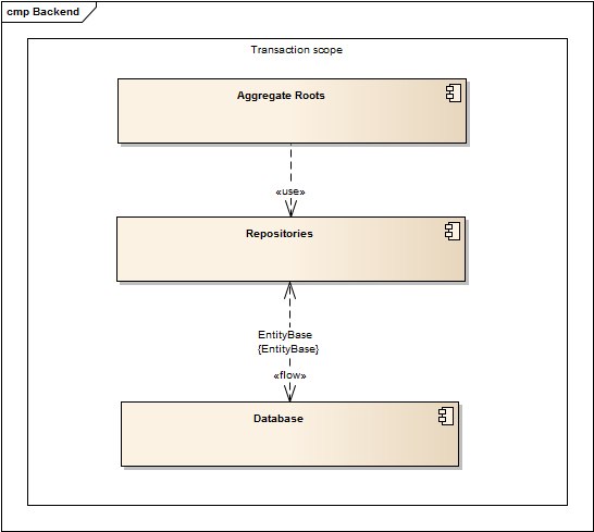 "Lazy" Database Synchronization Using RabbitMQ