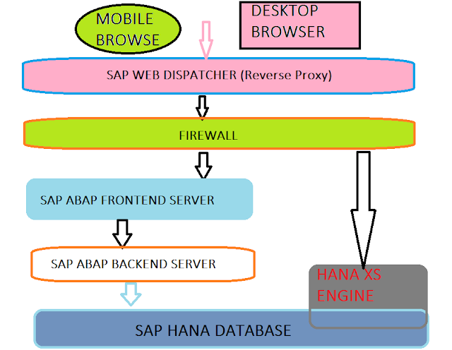 SAP FIORI Online Training: SAP FIORI Architecture Concepts | SAP FIORI ...