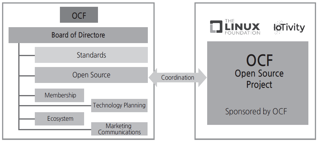 [IoT] OCF(Open Connectivity Foundation)