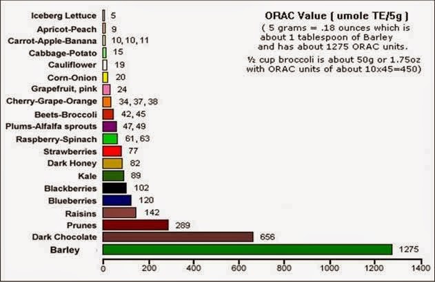 Barley: What is ORAC Value?