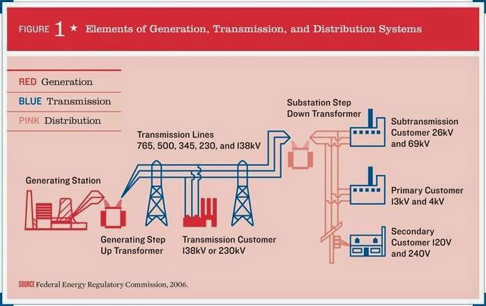 All About Power System ~ Electrical Engineering Pics