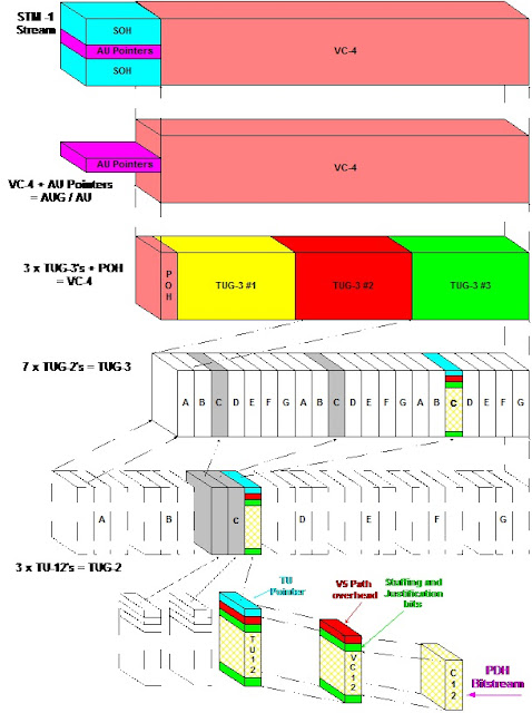 SDH Fundamental Details : Beginning of best Telecom Technology