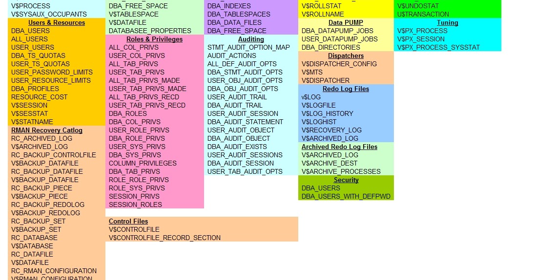 Oracle: Oracle 11g Release 1 and Release 2 Data Dictionary Views