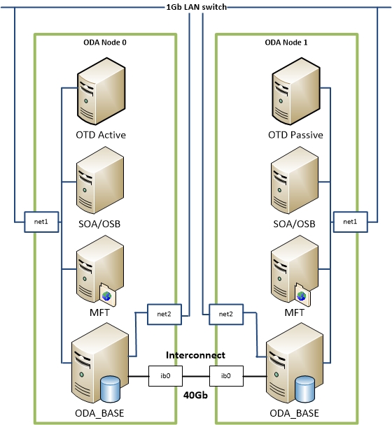Oracle FMW and more ...