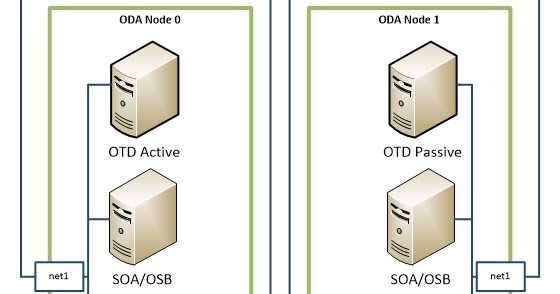 Oracle FMW and more ...: Network considerations on an ODA X5-2