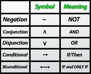 Rants, Raves, Reviews & Reflections: Propositional Logic / Sentential Logic