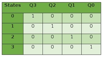 Hello Codings: Verilog Code of Ring Counter