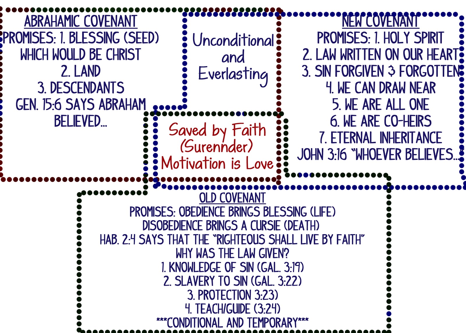 Wichita Falls Bible Study: Lesson 11: Relationship to Three Covenants