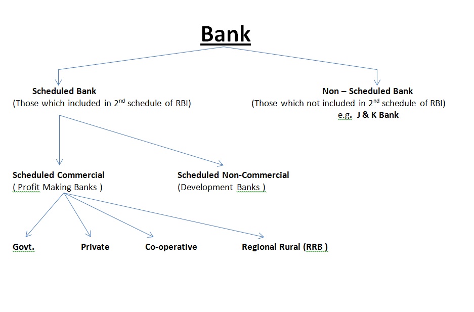 Banking Preparation: Bank Structure