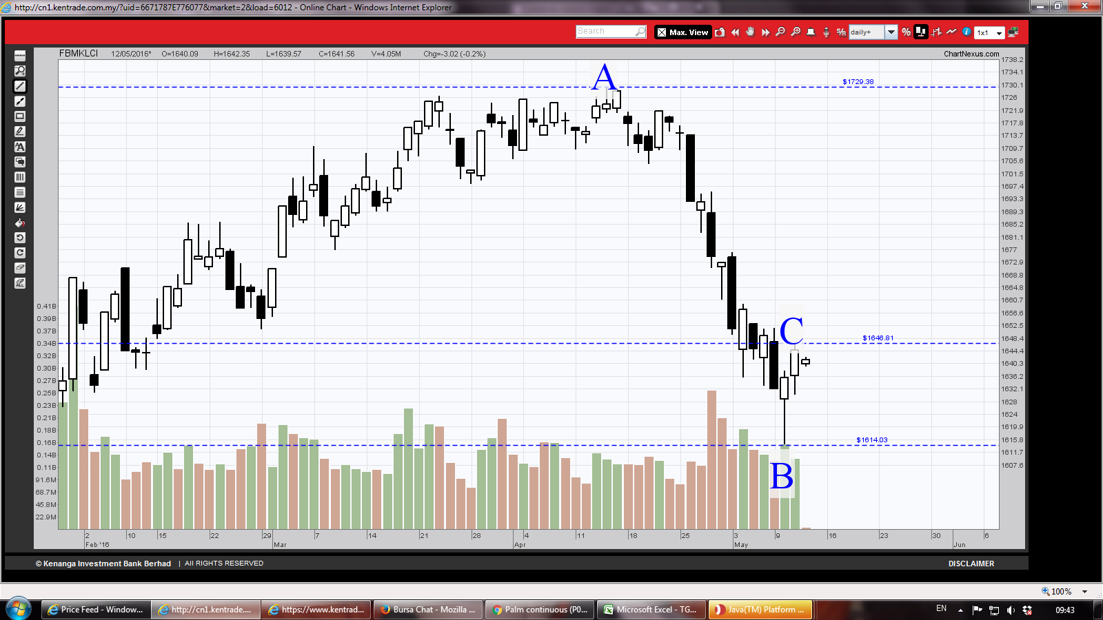 Trading ABC - KLCI Chart - Shopping Chat