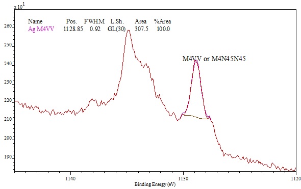 X-ray Photoelectron Spectroscopy (XPS) Reference Pages: Silver
