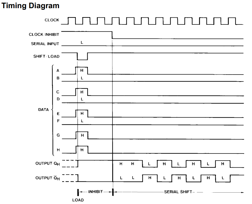 Parallel Input Serial Output Shift Register Verilog Code