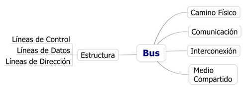 Arquitectura del Computador: UNIDAD DE INTERFAZ EN EL BUS