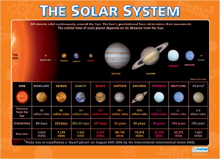 Our Solar System: oUr SoLaR sYsTeM