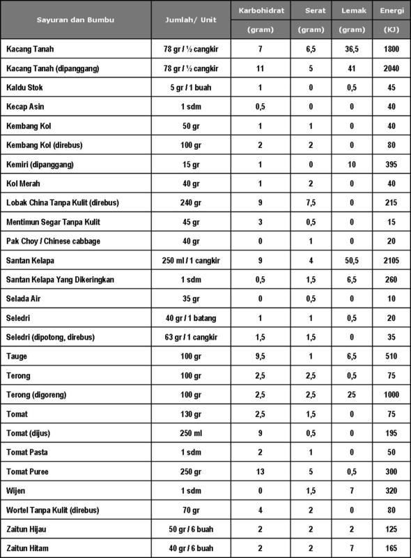Healthy Life: Kalori serta Daftar Kalori Makanan dan Minuman