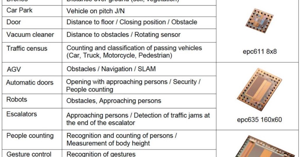 Image Sensors World: Espros ToF Sensors Lineup
