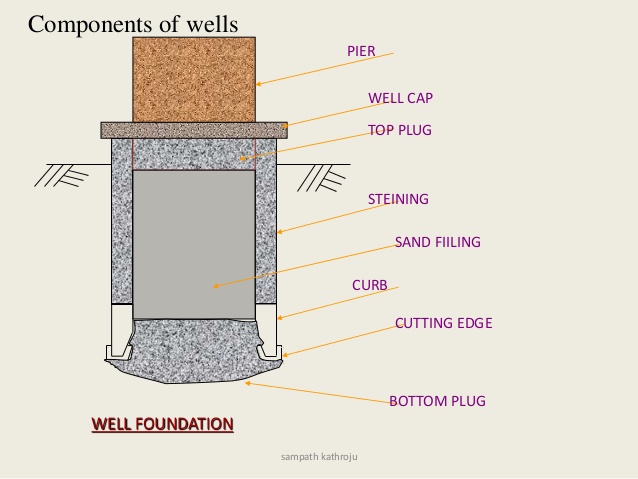 Read Here: : TYPES OF FOUNDATION